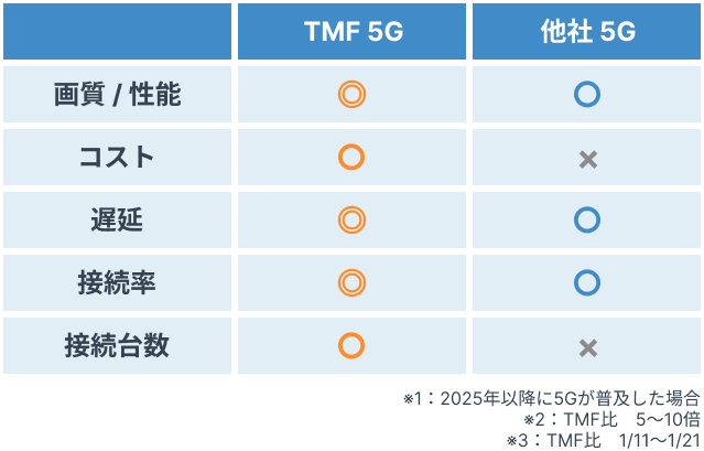 TMFEの映像ソリューション Smart LINK View