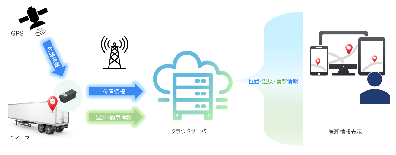 見える化で始める物流dx~物流トラッキングシステム